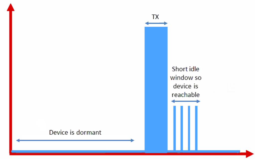 LTE eDRX and PSM Technology Explained for LTE-M1 | Link Labs