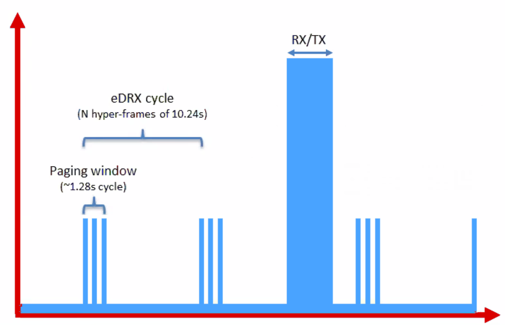 LTE eDRX and PSM Technology Explained for LTE-M1 | Link Labs