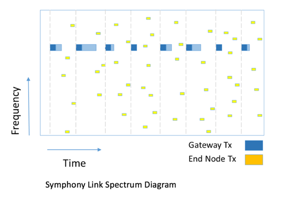 Low Power Wide Area Network (LPWA) | Blog | Link Labs