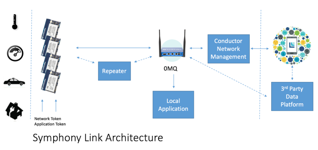Low Power Wide Area Network (LPWA) | Blog | Link Labs