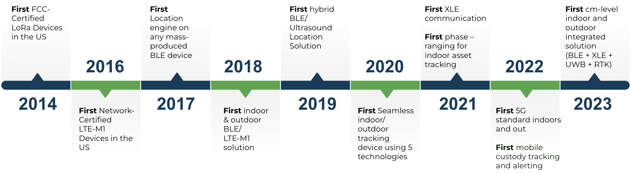 IoT Asset Monitoring & Tracking Solution | Link Labs