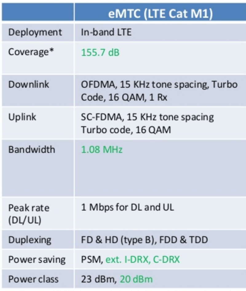 What is LTE-M and How Does it Compare to NB-IOT | Blog | Link Labs